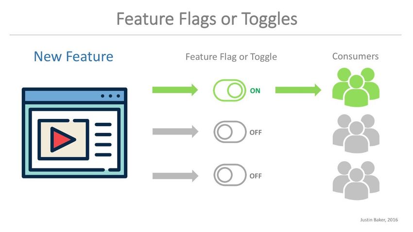 What is a Feature Flag? - Feature Toggles - Software Development - Ichart